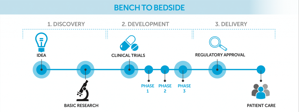About trials - Harry Perkins Institute of Medical Research